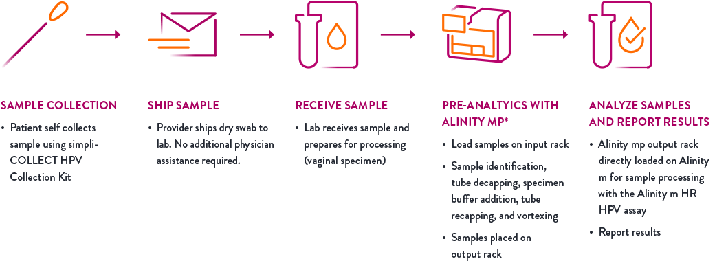 simpli-COLLECT™ HPV COLLECTION KIT